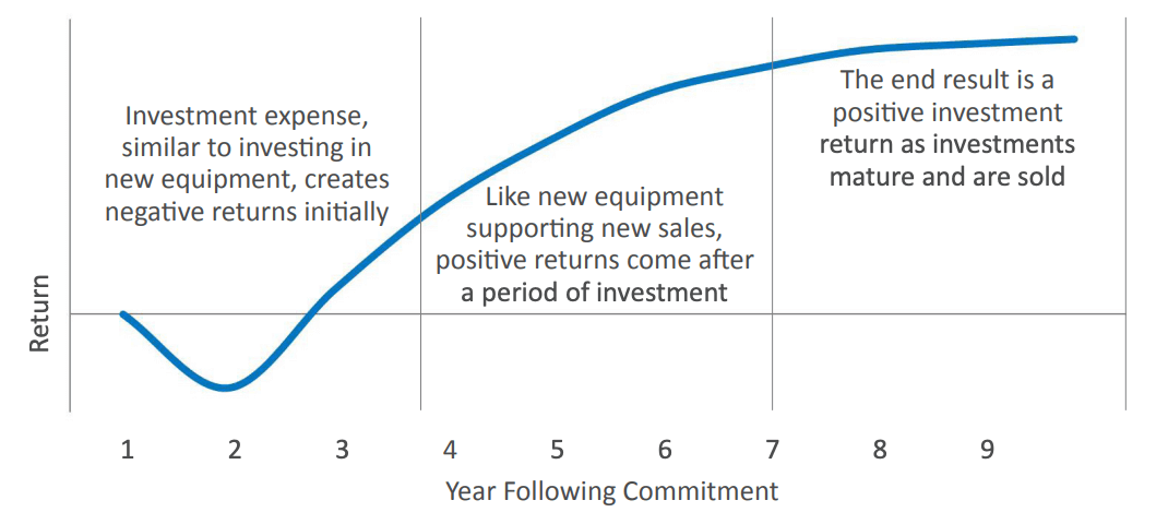 J-Curve in Private Equity: Understanding the Investment Lifecycle