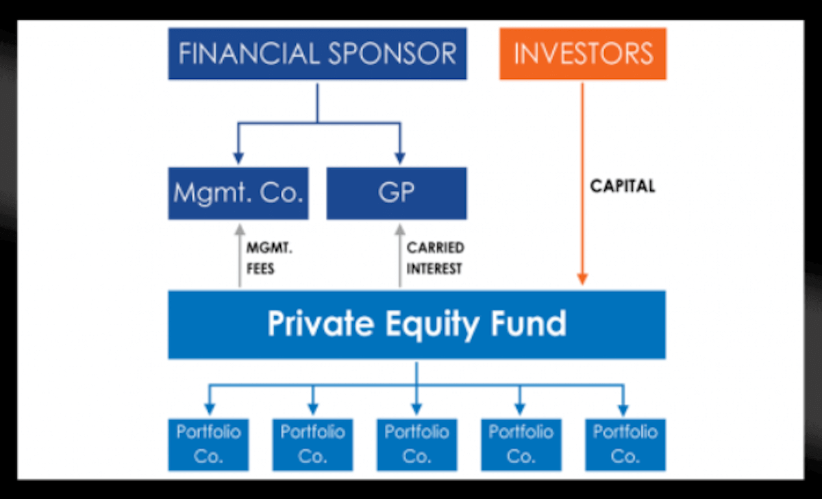Understanding the Distribution Waterfall Model in Private Equity | PML