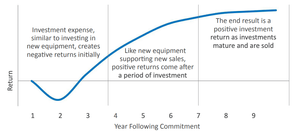 J-Curve in Private Equity: Understanding the Investment Lifecycle